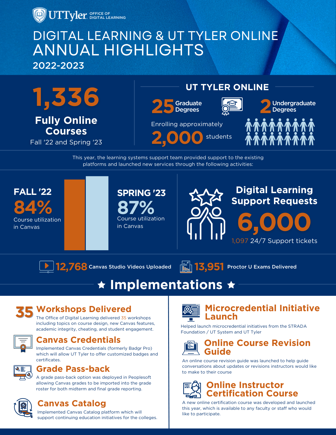 Digital Learning at UT Tyler
